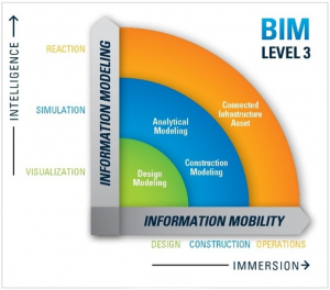 BIM Level 3: The Future of BIM - AEC Digital